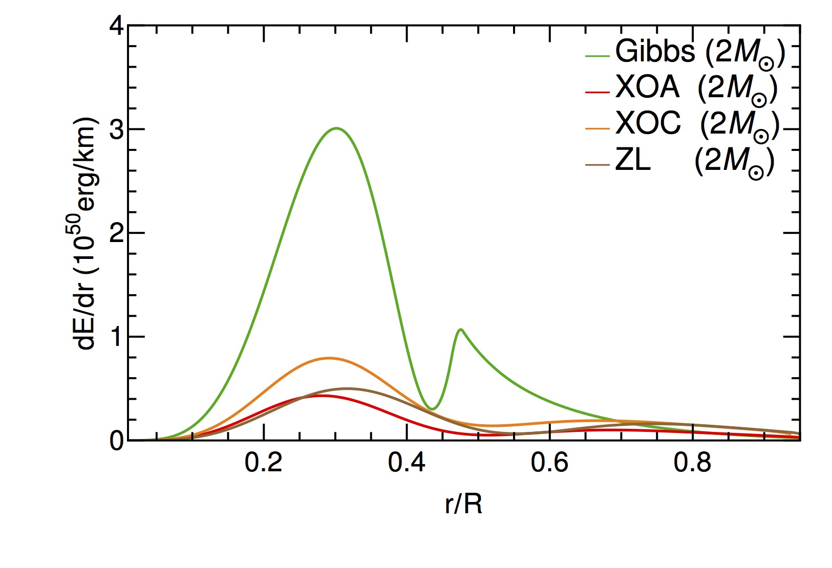 Probing Neutron Stars’ Composition with g-mode Oscillations – N3AS